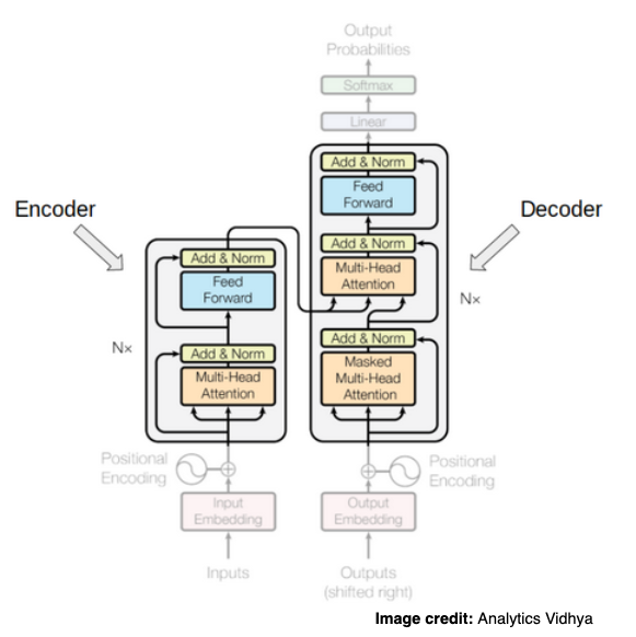 Natural Language Processing and Transformers